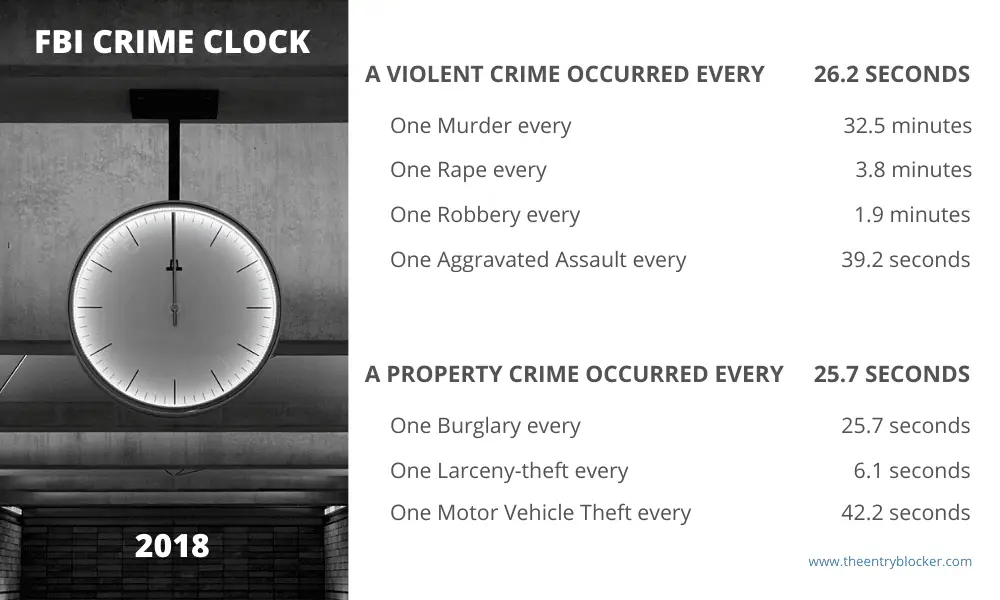 FBI Crime Clock Statistics 2018 - The Entry Blocker